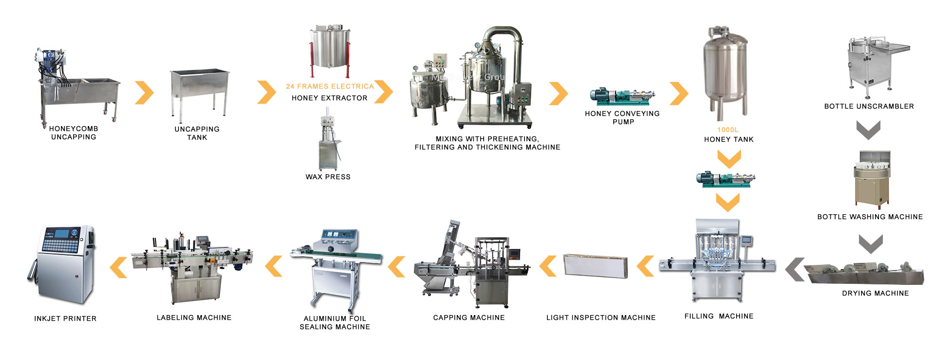Honey Processing Plant Plan | MULTI-SWEET GROUP